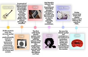 The Timeline of the Electric Guitar – PlayGuitarLive.com